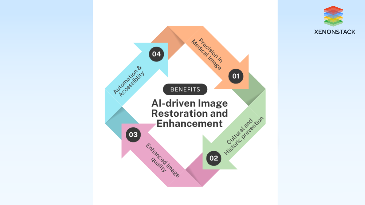 Ai Driven Image Restoration And Enhancement A Complete Guide